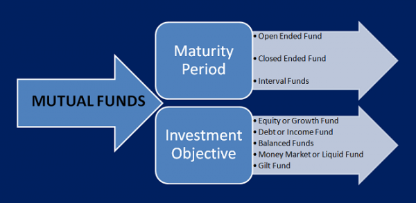 Types or Classification of Mutual Funds